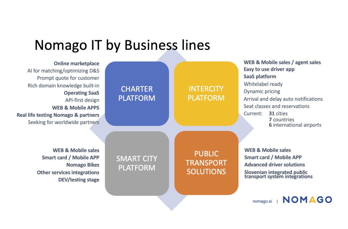 Nomago, a Bus Operator in Slovenia, implemented Transit Management ...