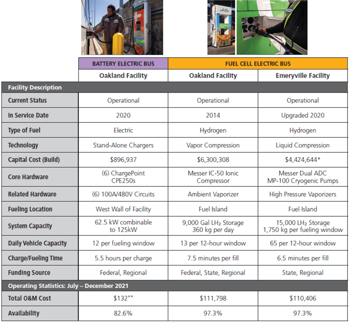 AC Transit Zero Emission Transit Bus Technology Analysis – Diesel Vs ...